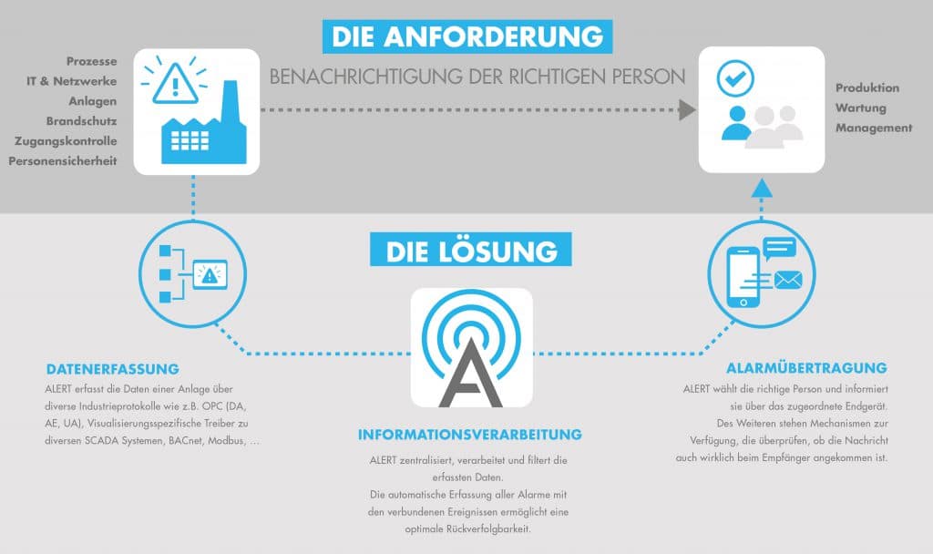 Alarmmanagement und Alarmweiterleitung für Industrie, ALERT by ...